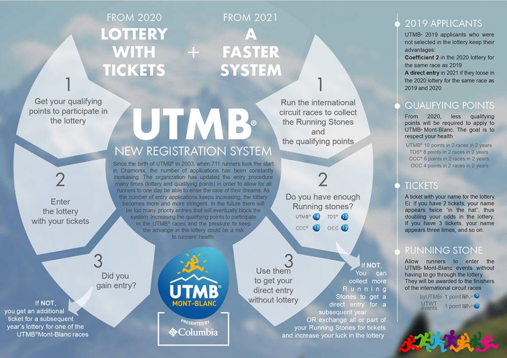 UTMB – Análise do novo processo seletivo – Trail Running Brasil
